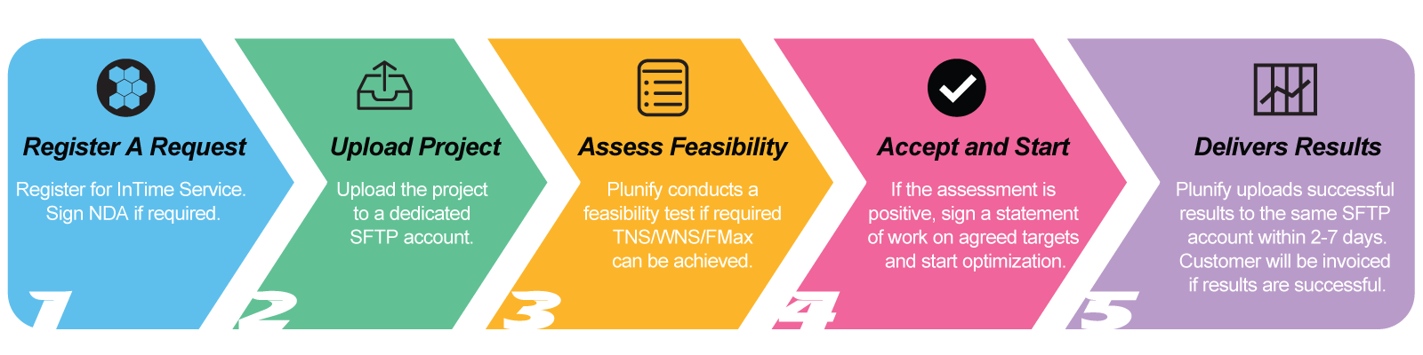 InTime_Service_Flow — Plunify