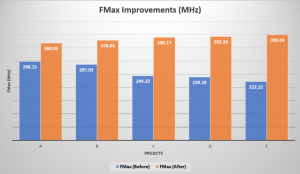InTime - FPGA Timing Closure Solution Using Machine Learning